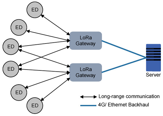 On-Demand LoRa: Asynchronous TDMA for Energy Efficient and Low Latency Communication in IoT