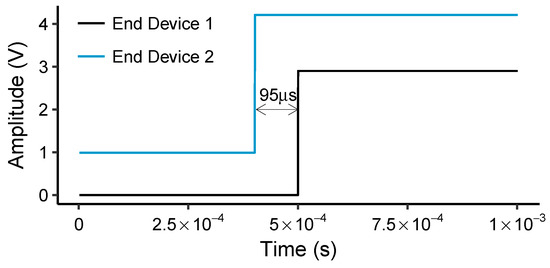 On-Demand LoRa: Asynchronous TDMA for Energy Efficient and Low Latency Communication in IoT