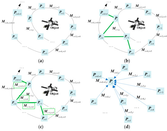 Multi-View Laser Point Cloud Global Registration for a Single Object