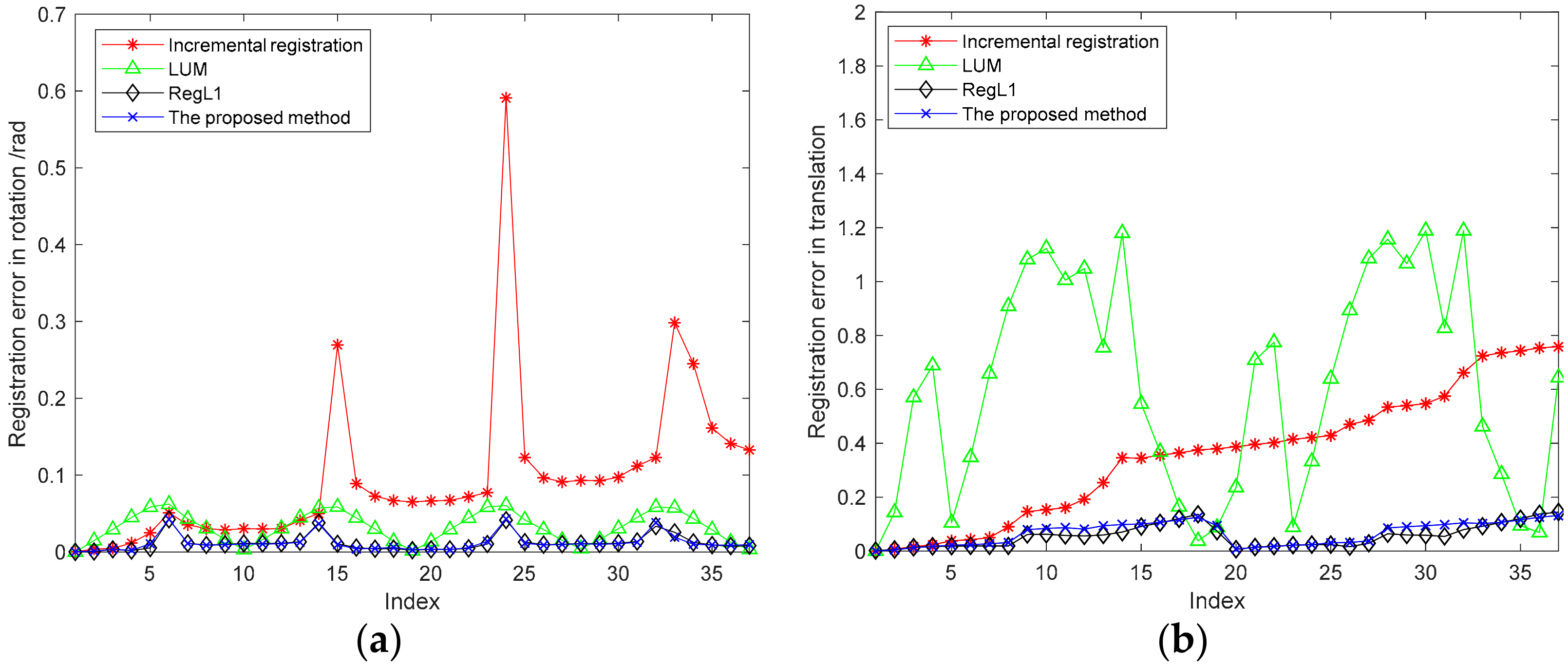 Multi-View Laser Point Cloud Global Registration for a Single Object