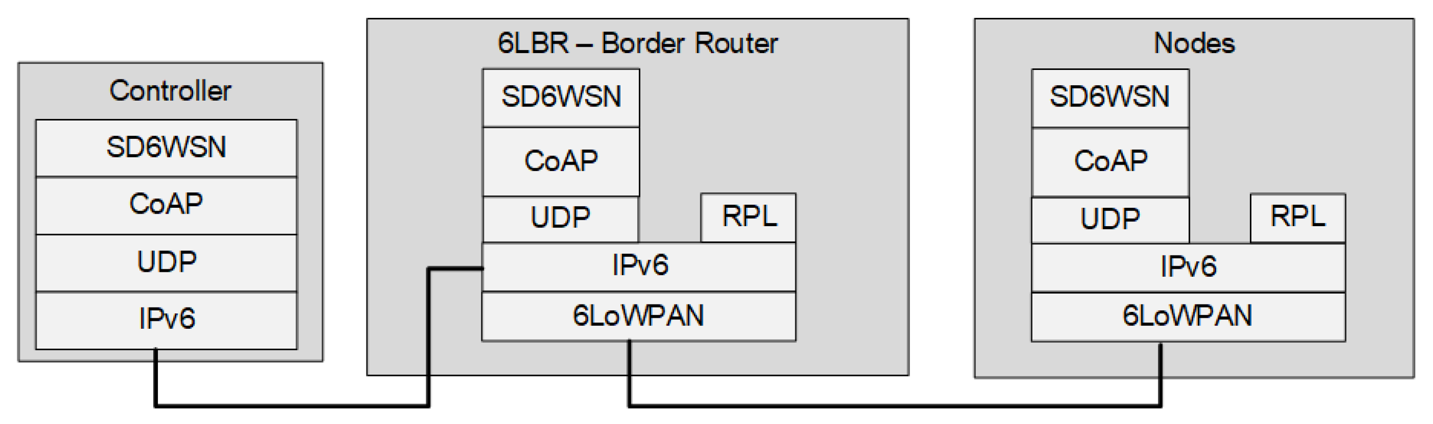 Sensors | Free Full-Text | SDN Architecture for 6LoWPAN Wireless Sensor Networks