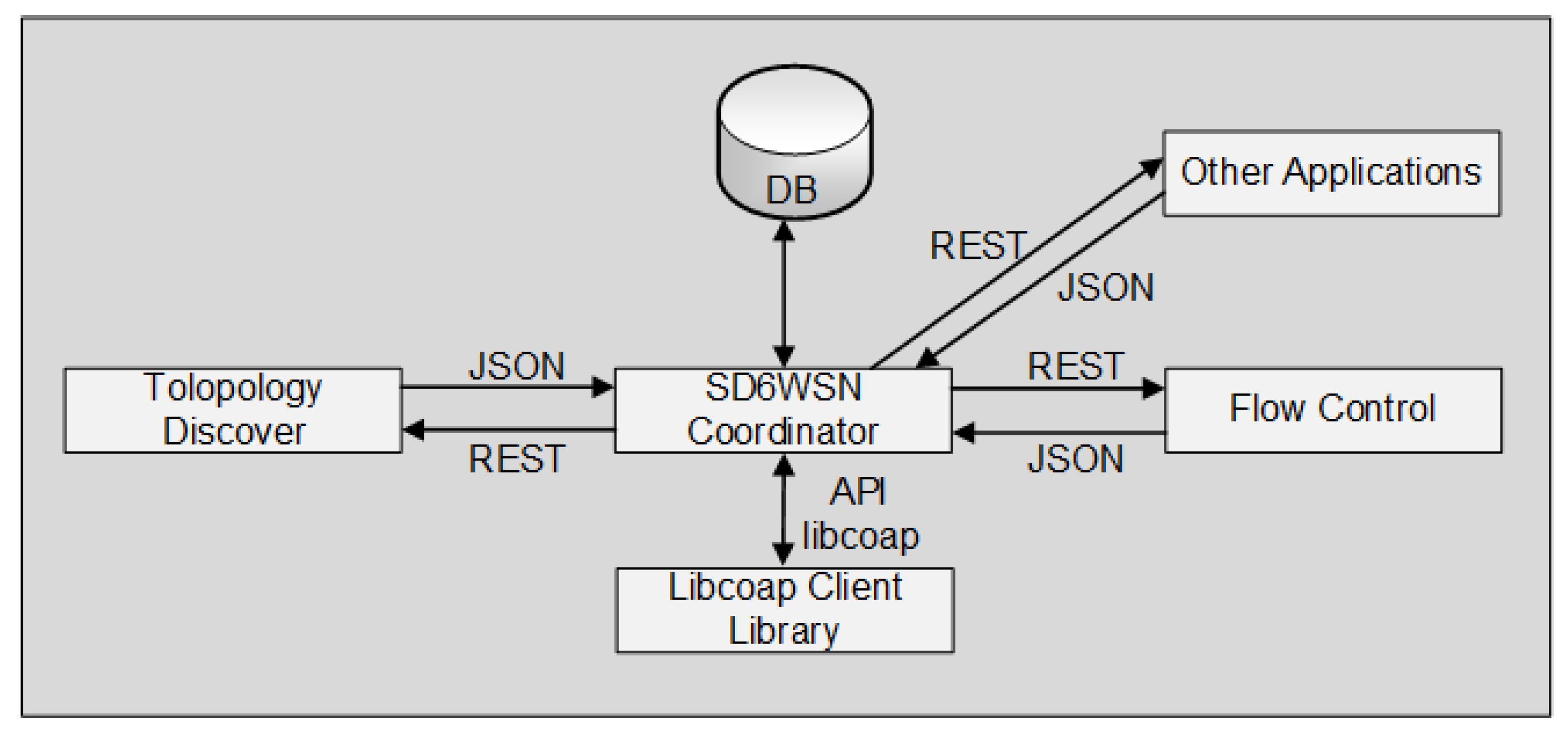 Sensors | Free Full-Text | SDN Architecture for 6LoWPAN Wireless Sensor Networks