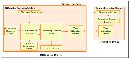 A Design and Simulation of the Opportunistic Computation Offloading with Learning-Based ...
