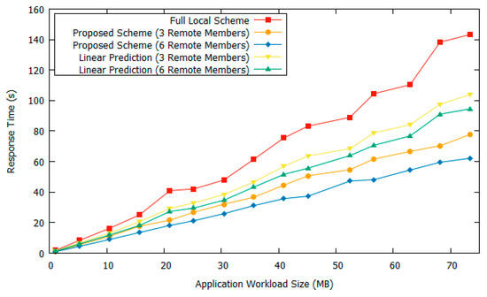 A Design and Simulation of the Opportunistic Computation Offloading with Learning-Based ...
