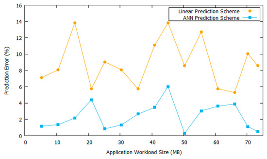 A Design and Simulation of the Opportunistic Computation Offloading with Learning-Based ...