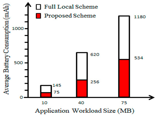 A Design and Simulation of the Opportunistic Computation Offloading with Learning-Based ...