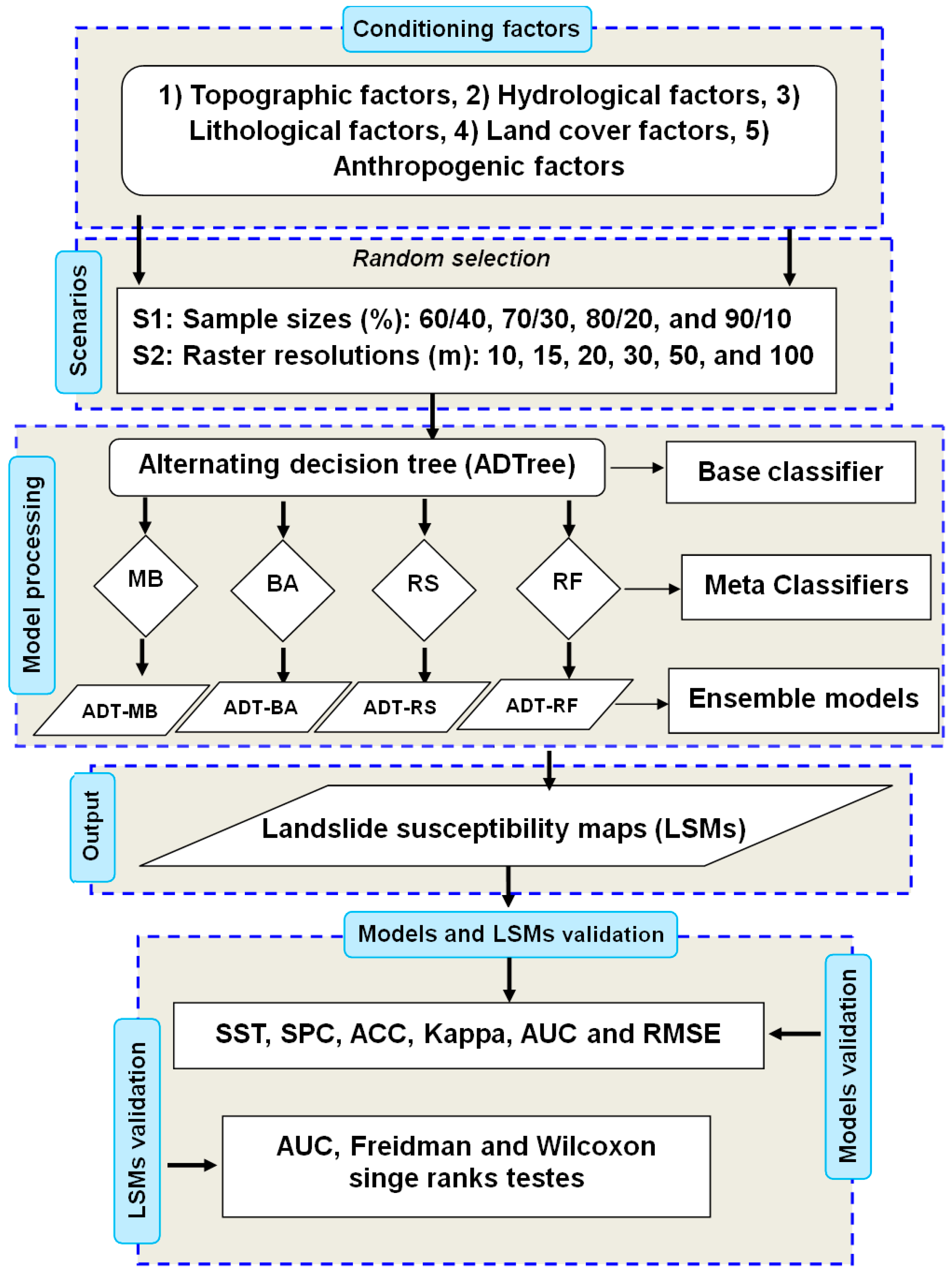 Sensors | Free Full-Text | Novel GIS Based Machine Learning Algorithms for Shallow Landslide ...