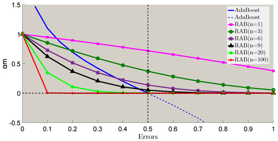 A Video Based Fire Smoke Detection Using Robust AdaBoost