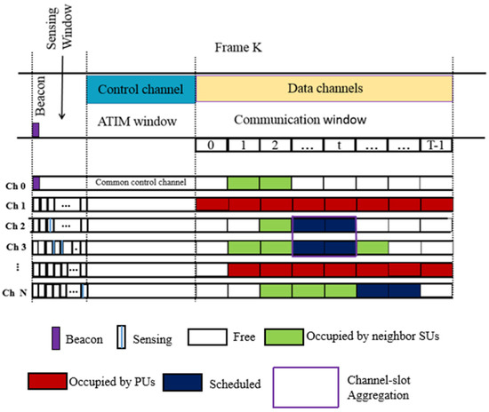 Sensors | Free Full-Text | Energy-Efficient Medium Access Control Protocols for Cognitive Radio ...