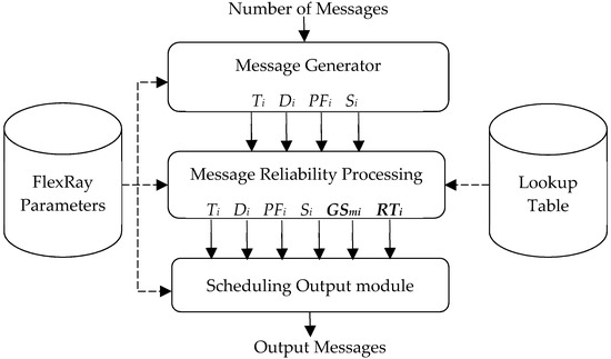 A Reliability Scheduling Algorithm for the Static Segment of FlexRay on Vehicle Networks