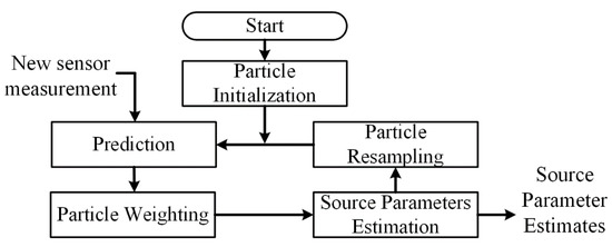 Sensors | Free Full-Text | Robust Radiation Sources Localization Based on the Peak Suppressed ...