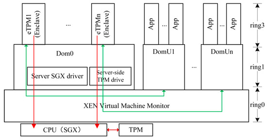 eTPM: A Trusted Cloud Platform Enclave TPM Scheme Based on Intel SGX ...