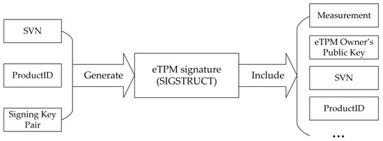 eTPM: A Trusted Cloud Platform Enclave TPM Scheme Based on Intel SGX ...