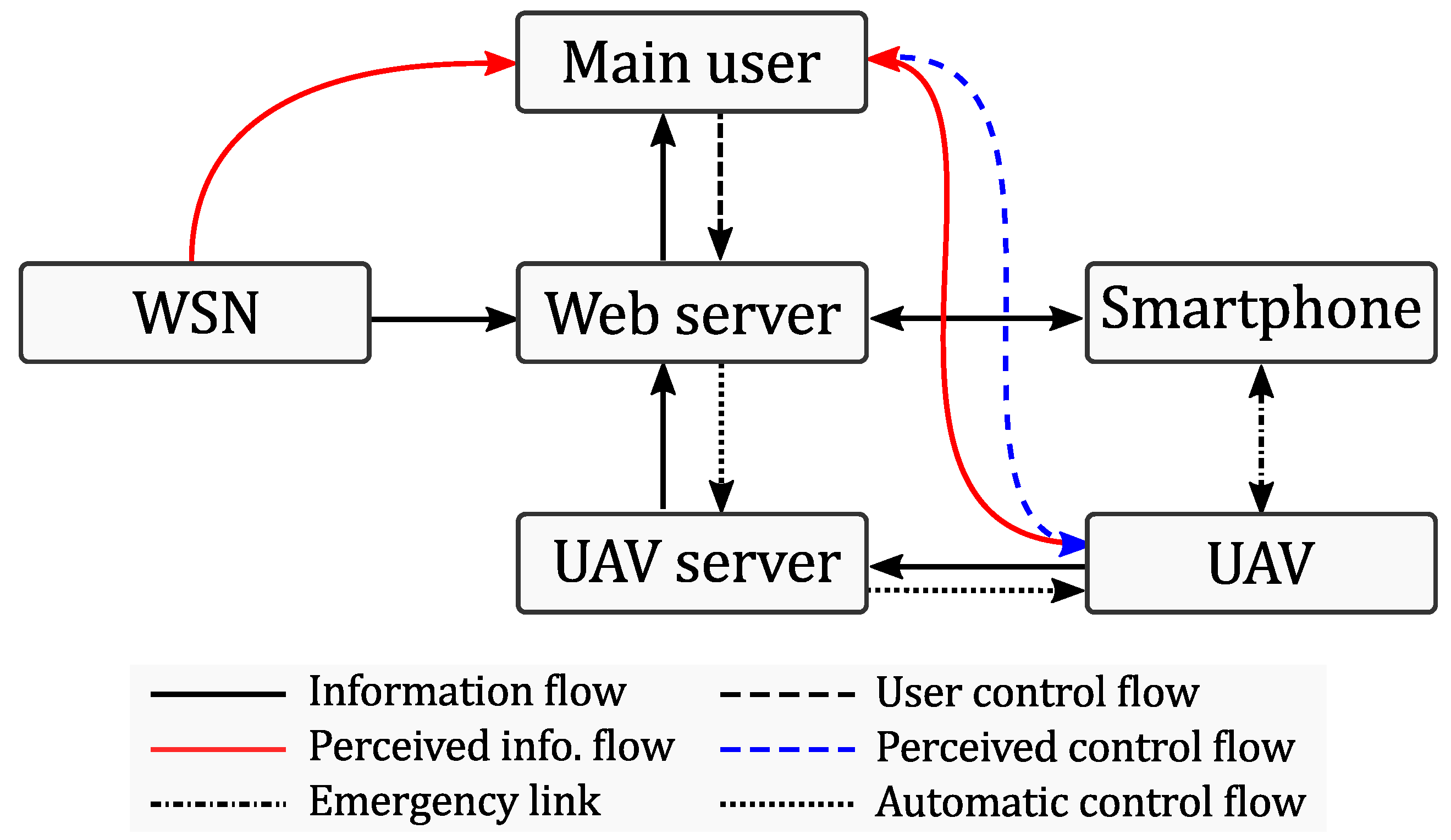 From The Eye Of The Storm An Iot Ecosystem Made Of Sensors