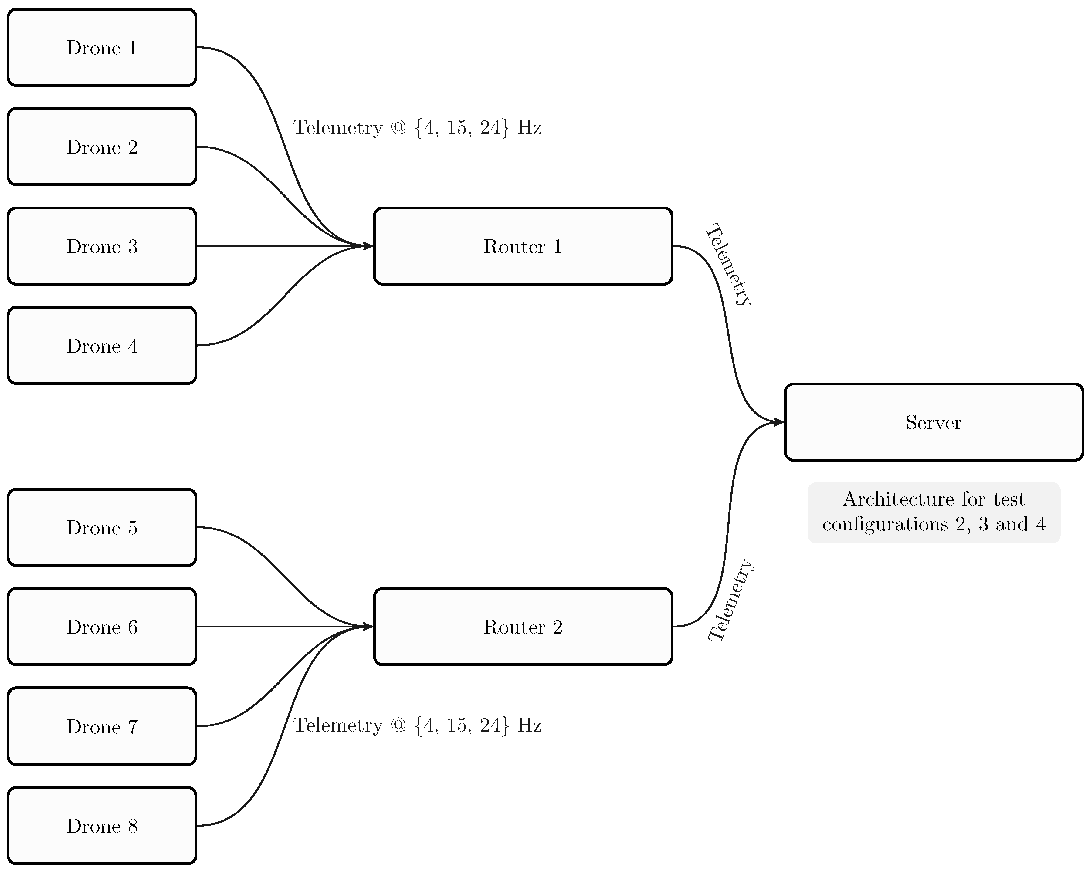 Sensors | Free Full-Text | From the Eye of the Storm: An IoT Ecosystem ...