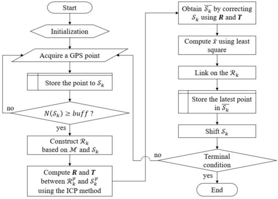 An Enhanced Map-Matching Algorithm for Real-Time Position Accuracy ...