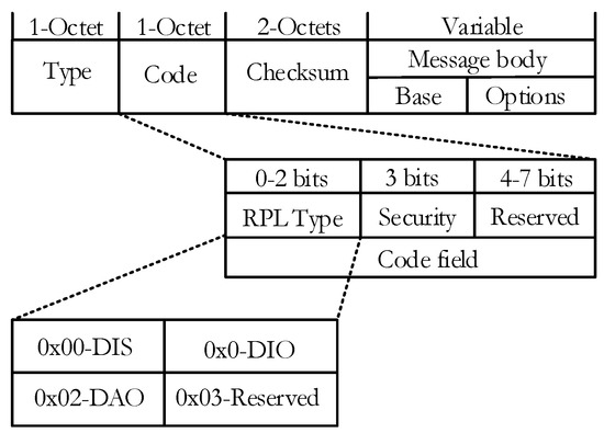 CoAR: Congestion-Aware Routing Protocol for Low Power and Lossy Networks for IoT Applications