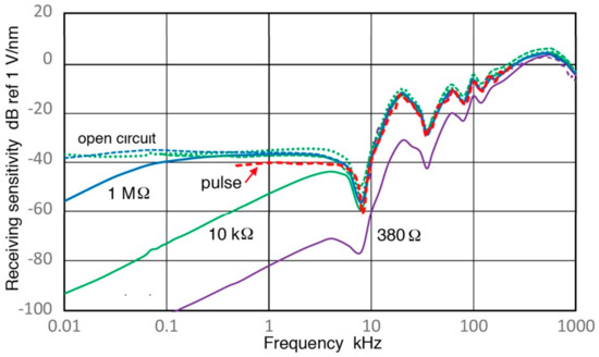 Frequency Dependence of Receiving Sensitivity of Ultrasonic Transducers ...