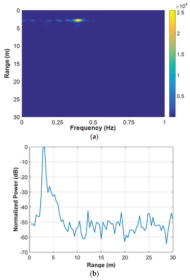 A Novel Method for Breath Detection via Stepped-Frequency Continuous ...