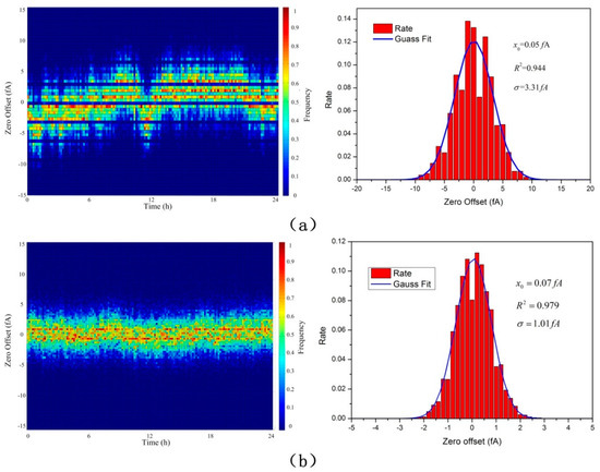 On the Performance of an Aerosol Electrometer with Enhanced Detection Limit