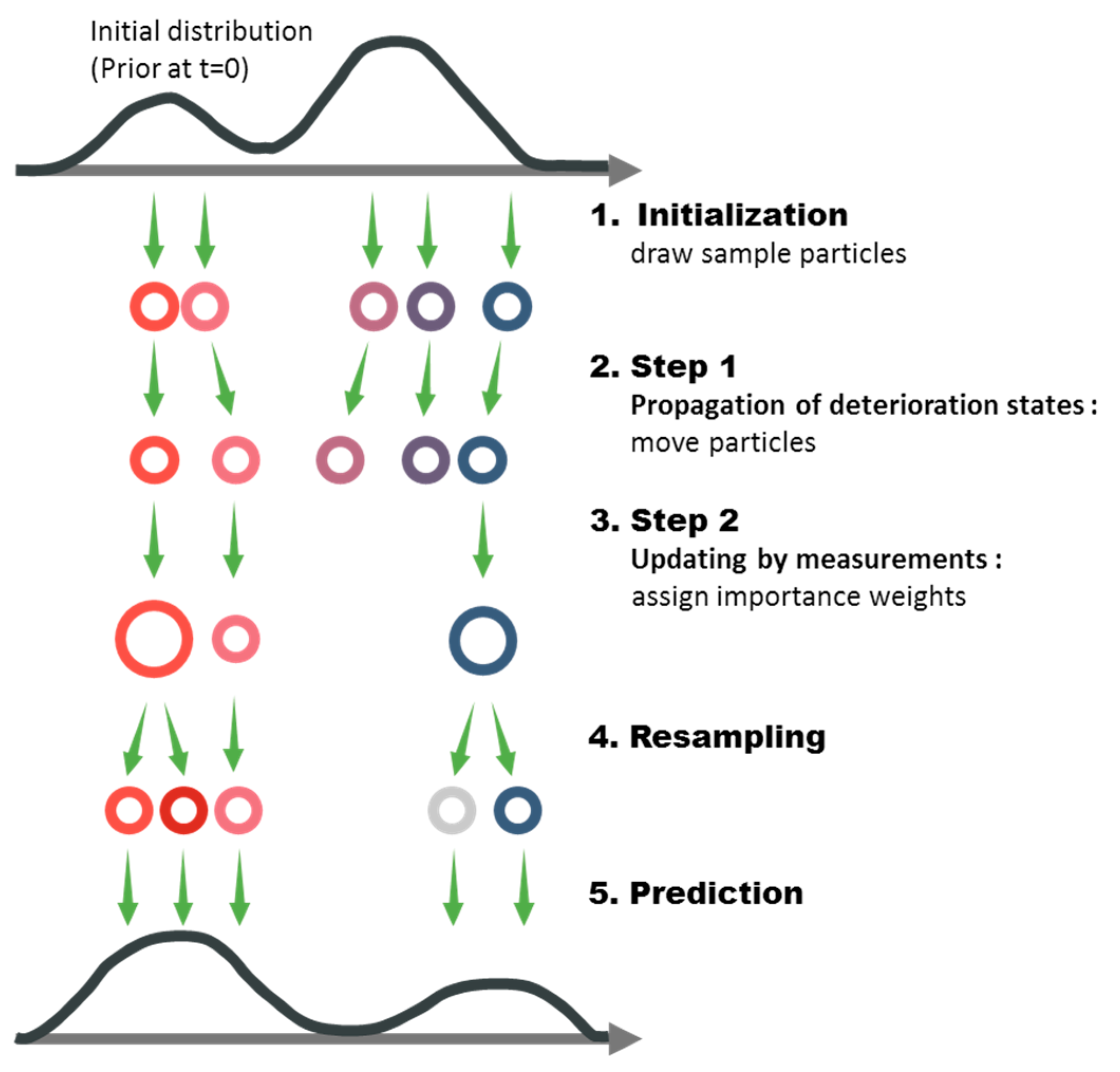 Particle Filtering