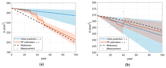 Particle Filter Based Monitoring and Prediction of Spatiotemporal ...