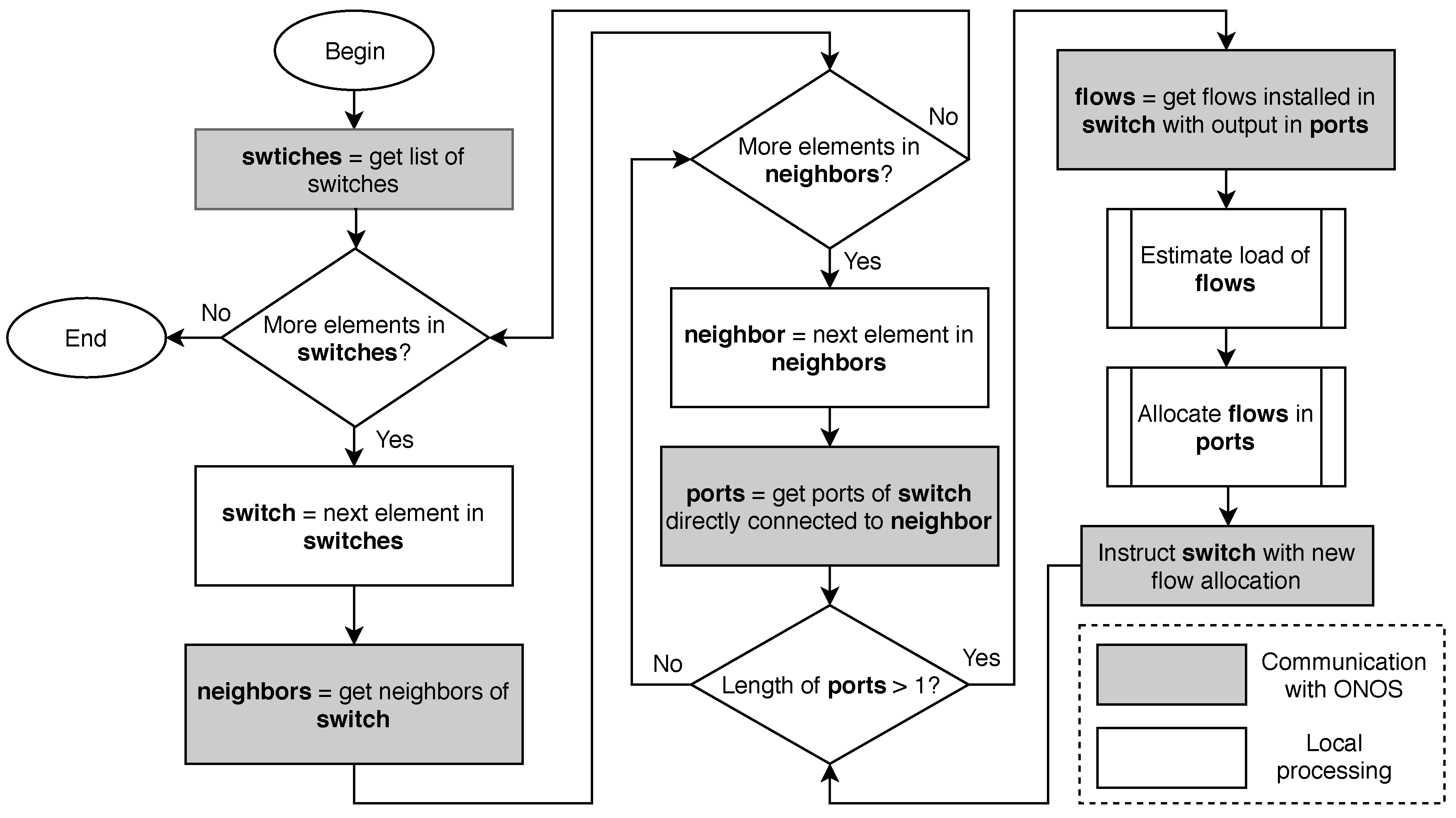 Sensors | Free Full-Text | Matching SDN and Legacy Networking Hardware ...