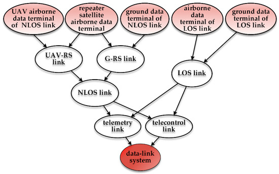 Predicting the Health Status of an Unmanned Aerial Vehicles Data-Link ...
