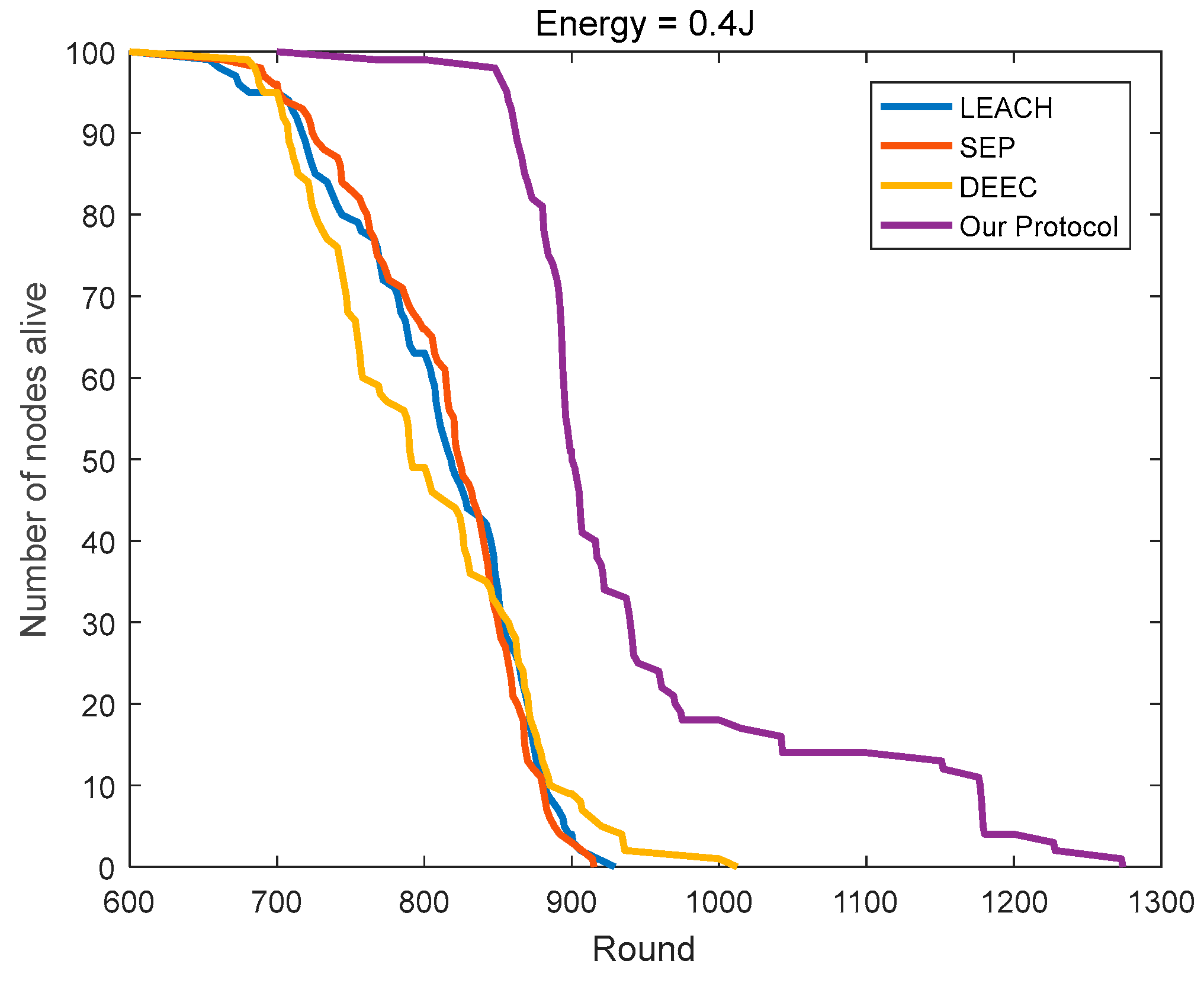 An Energy-Efficient Clustering Routing Protocol for Wireless Sensor ...