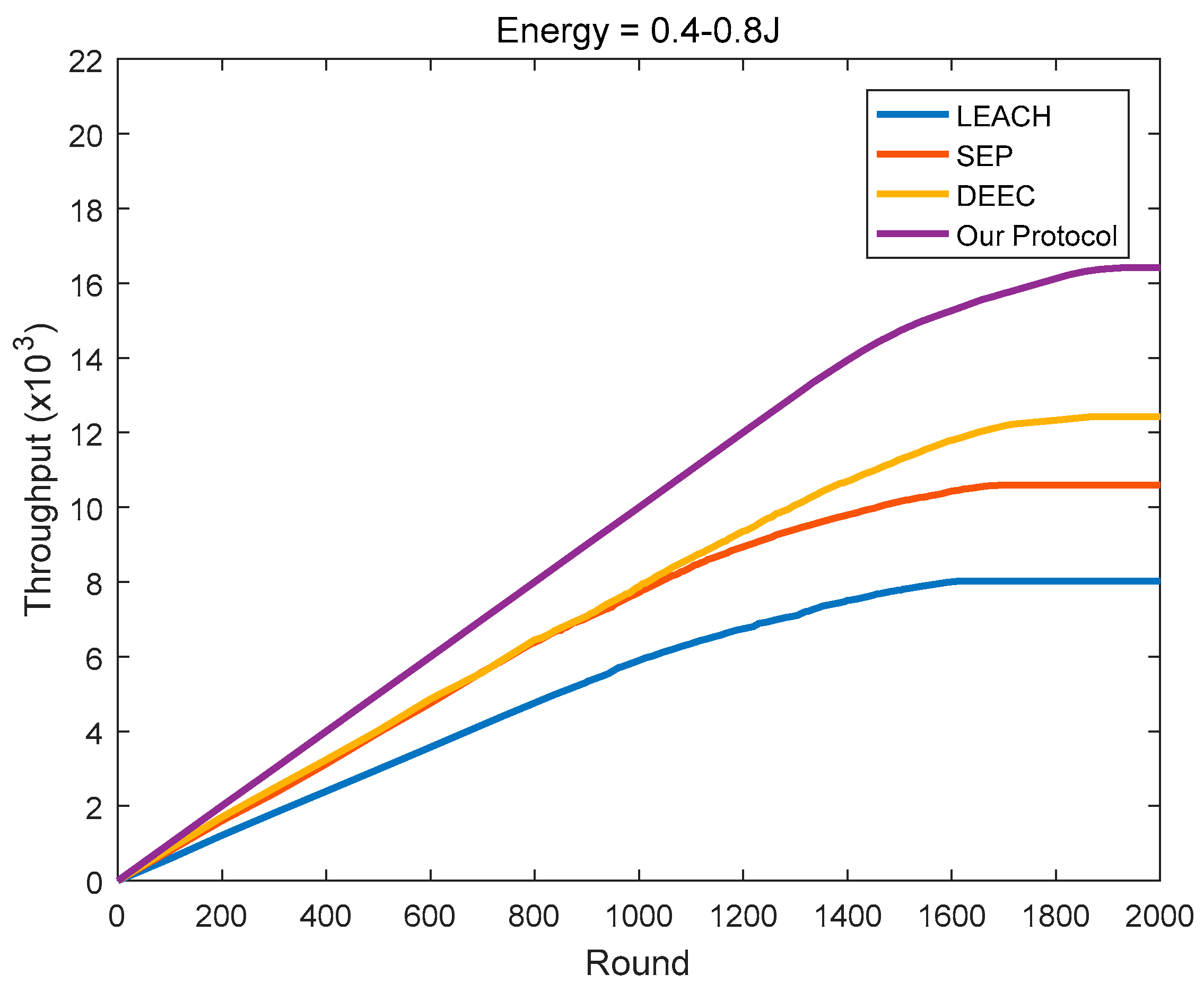 Sensors Free Full Text An Energy Efficient Clustering Routing Protocol For Wireless Sensor 0842