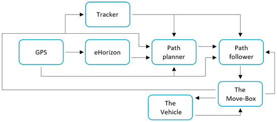 Real-Life Implementation of a GPS-Based Path-Following System for an ...