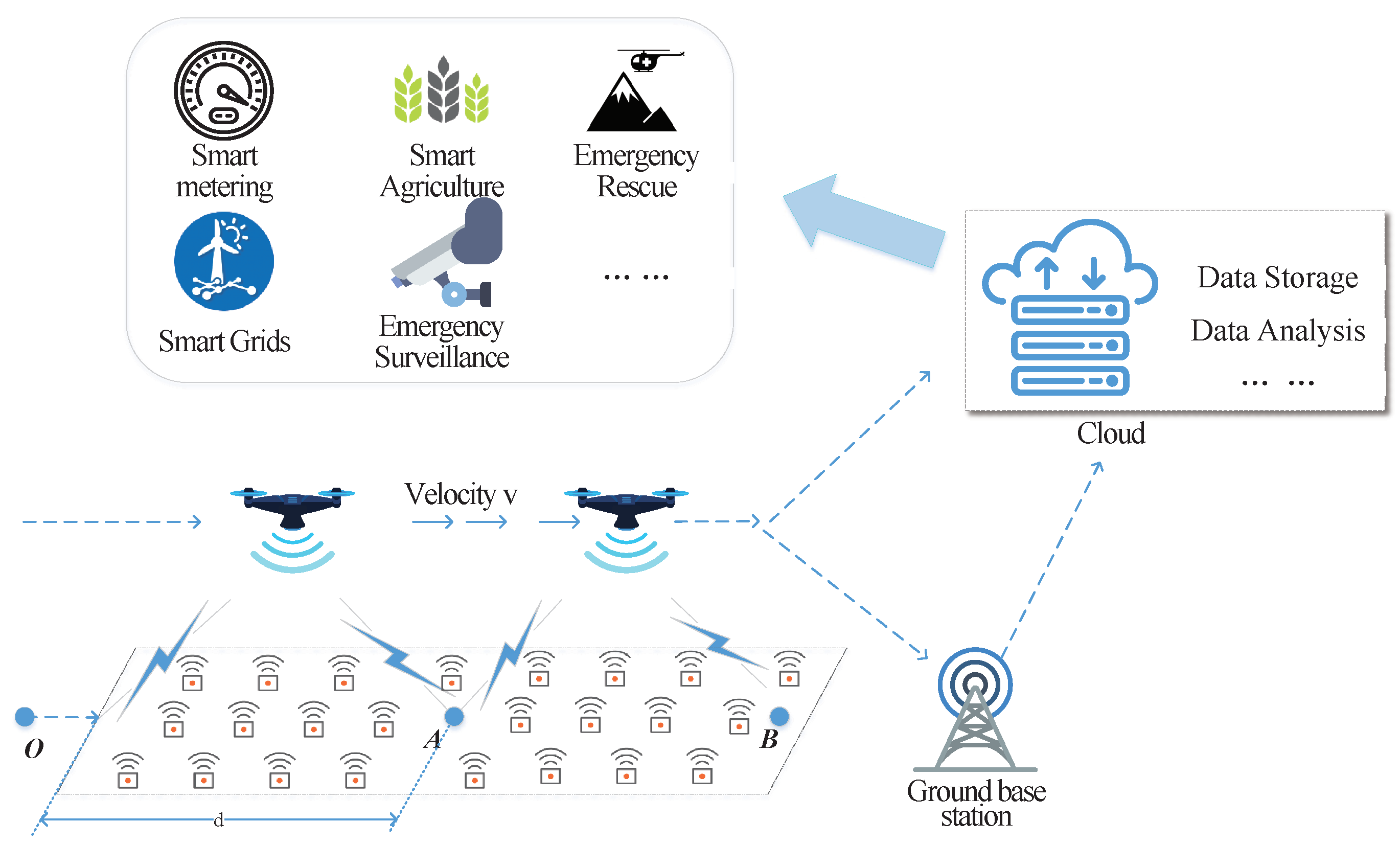 Sensors | Free Full-Text | Dynamic Speed Control of Unmanned Aerial ...
