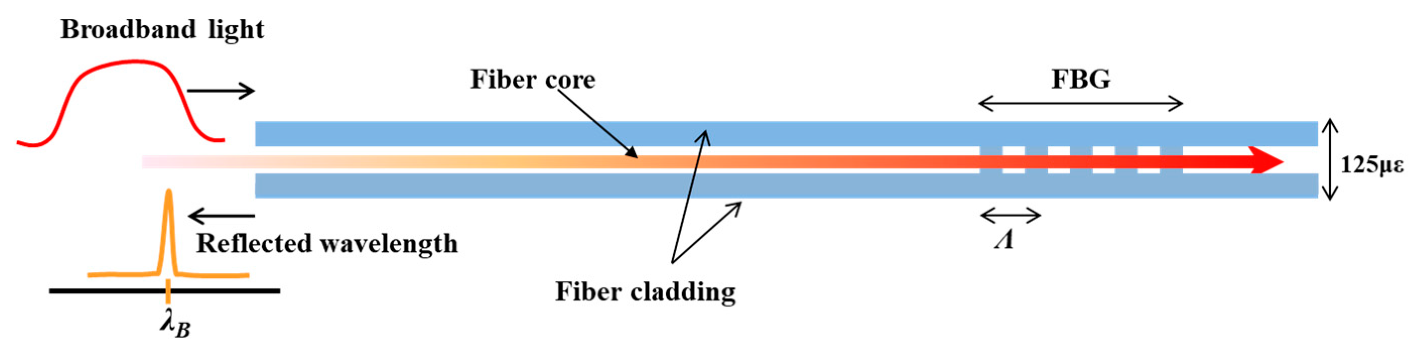 Selection and Characterization of Packaged FBG Sensors for Offshore ...