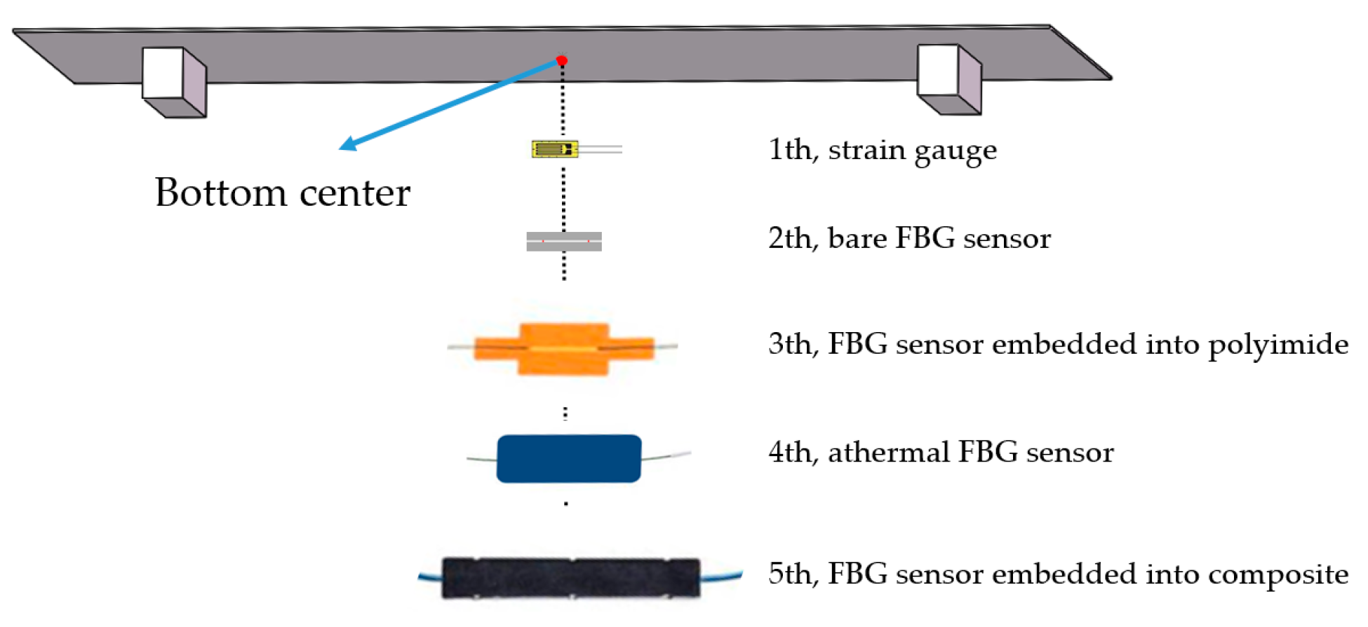 Sensors | Free Full-Text | Selection and Characterization of Packaged ...