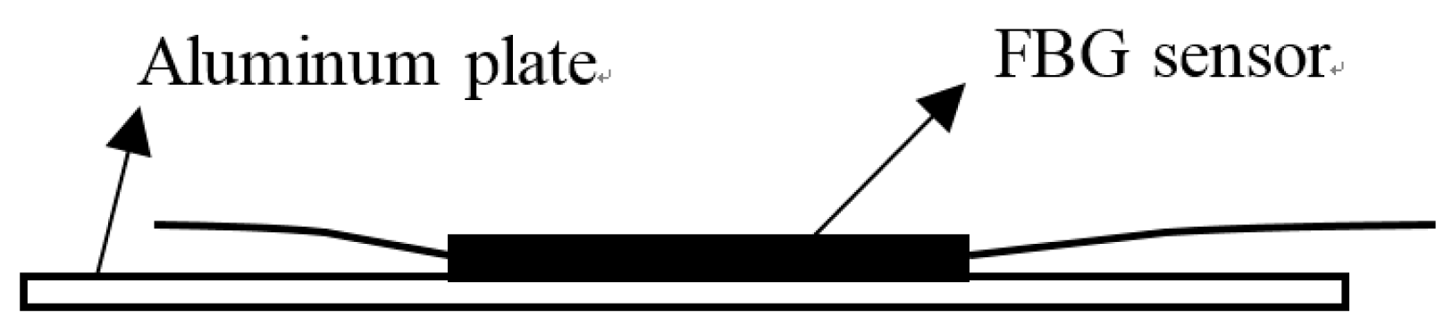 Selection and Characterization of Packaged FBG Sensors for Offshore ...