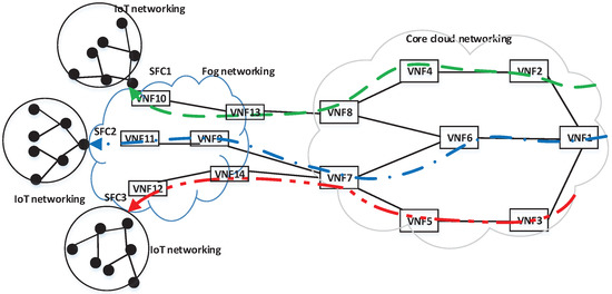 An Efficient Availability Guaranteed Deployment Scheme for IoT Service Chains over Fog-Core ...