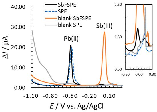 Reusability of SPE and Sb-modified SPE Sensors for Trace Pb(II ...