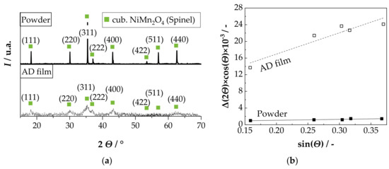Thermal Treatment of Aerosol Deposited NiMn2O4 NTC Thermistors for ...