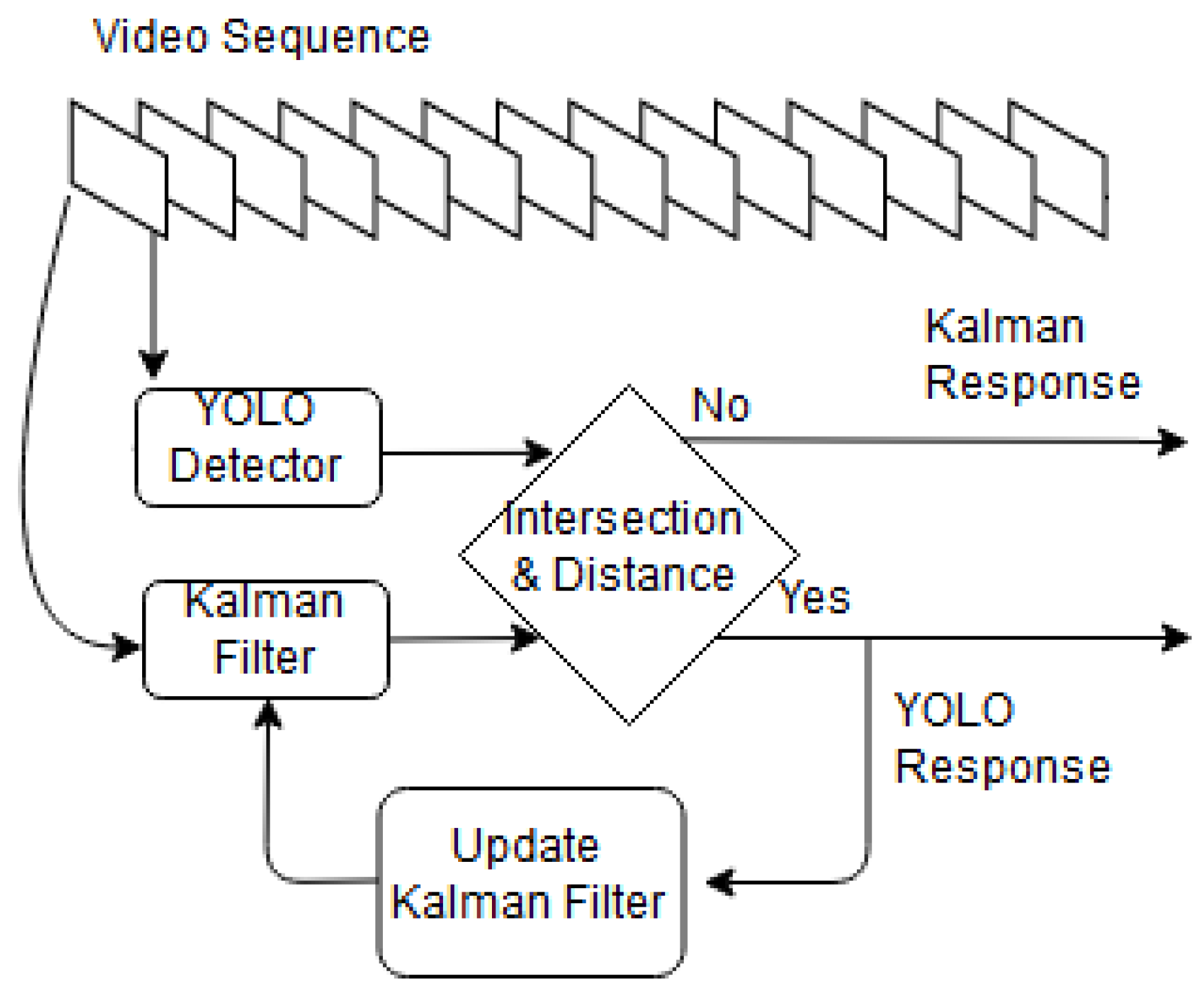 Training-Based Methods for Comparison of Object Detection Methods for Visual Object Tracking