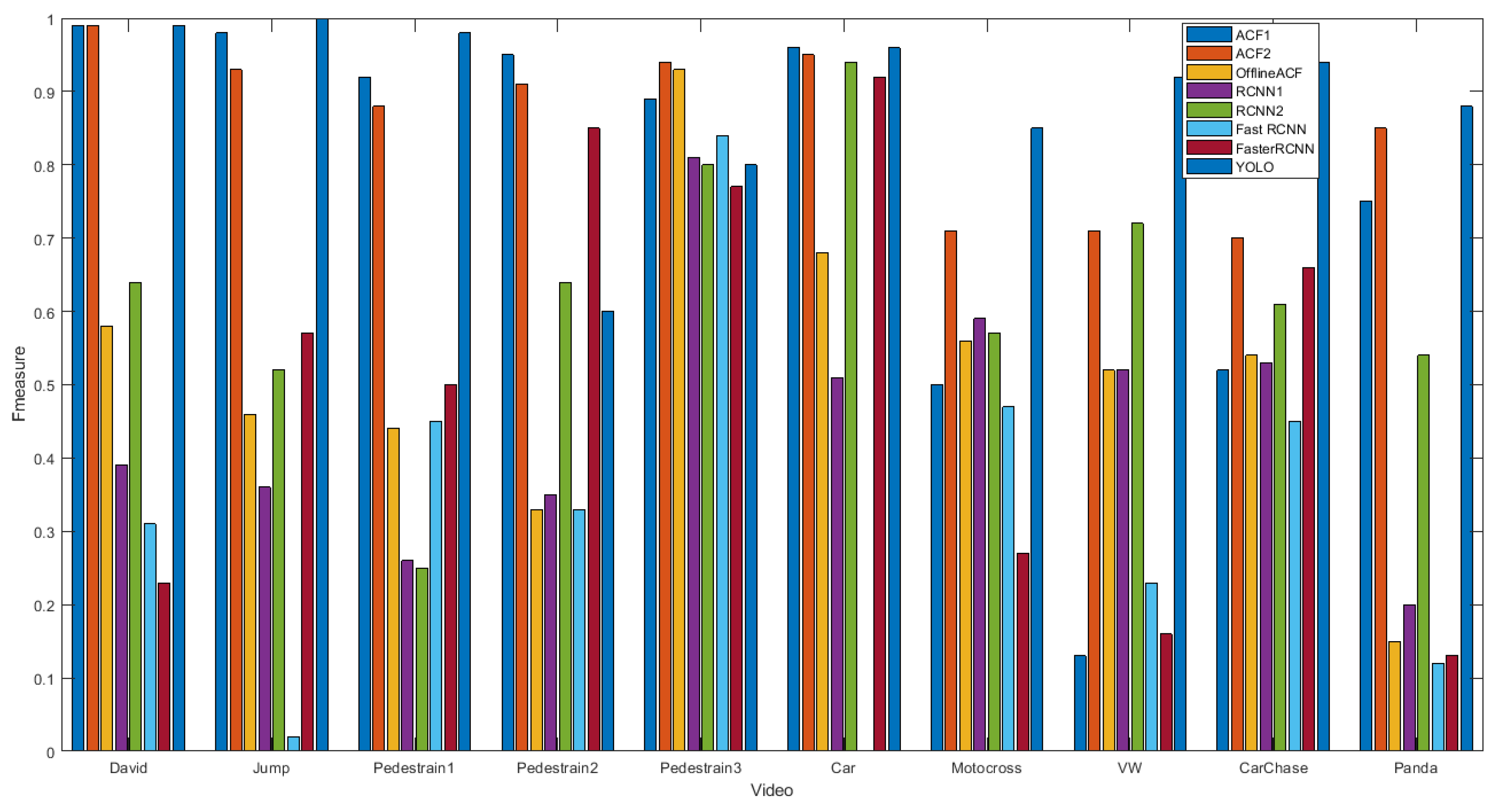 Training-Based Methods for Comparison of Object Detection Methods for ...