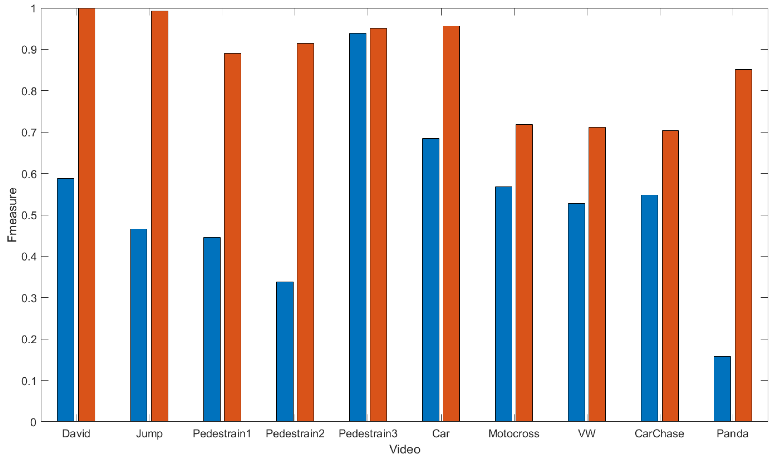 Training-Based Methods for Comparison of Object Detection Methods for Visual Object Tracking