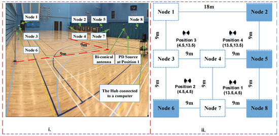 Sensors | Free Full-Text | An Efficient Algorithm for Partial Discharge Localization in High ...