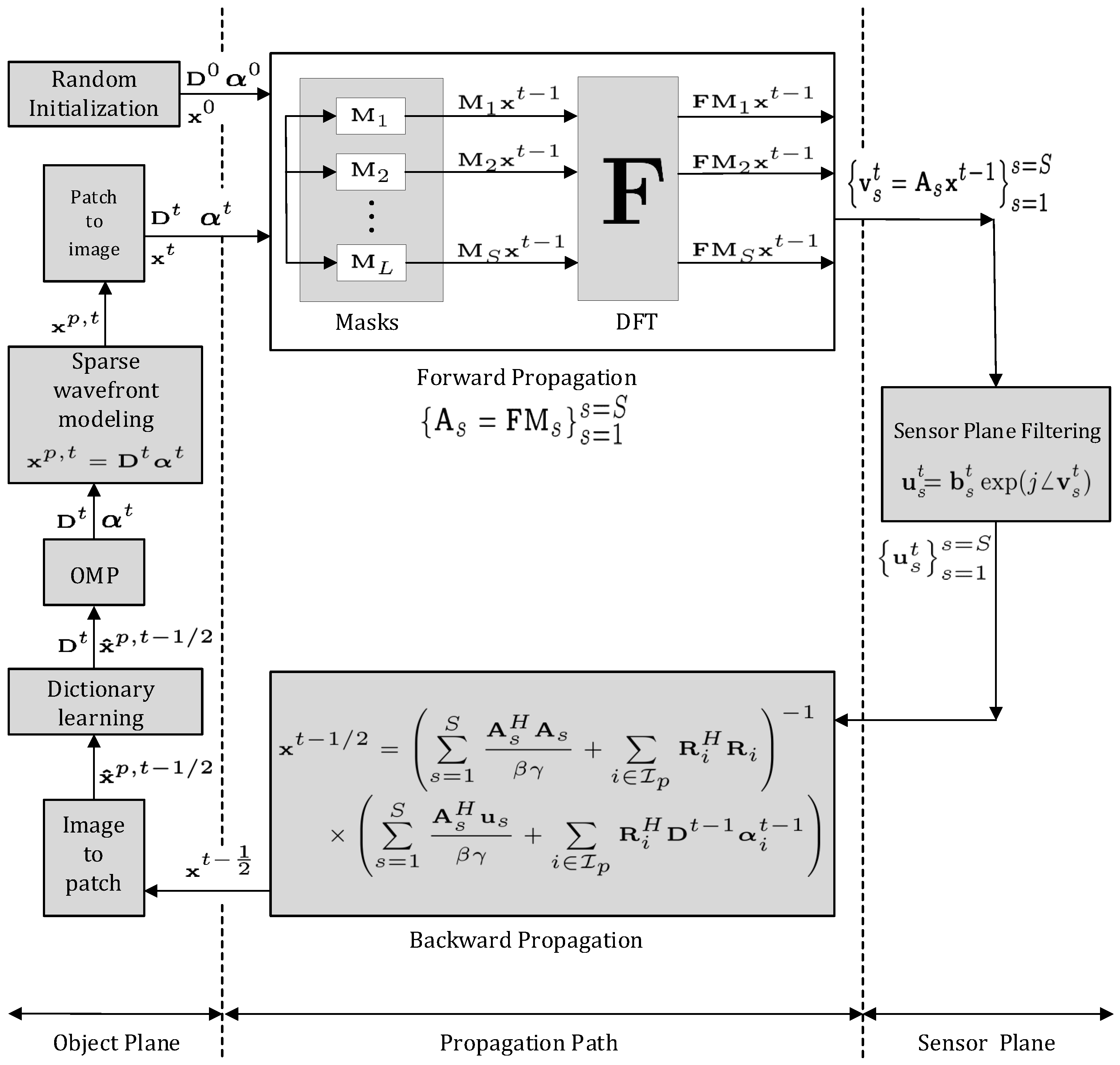 Dictionary Learning Phase Retrieval from Noisy Diffraction Patterns