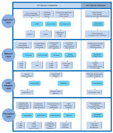 Sensors | Free Full-Text | UAV IoT Framework Views and Challenges ...