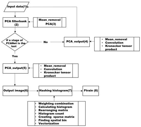 Sensors | Free Full-Text | An EigenECG Network Approach Based on PCANet ...