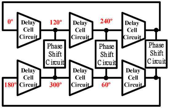A Novel Dual-Band Six-Phase Voltage-Control Oscillator