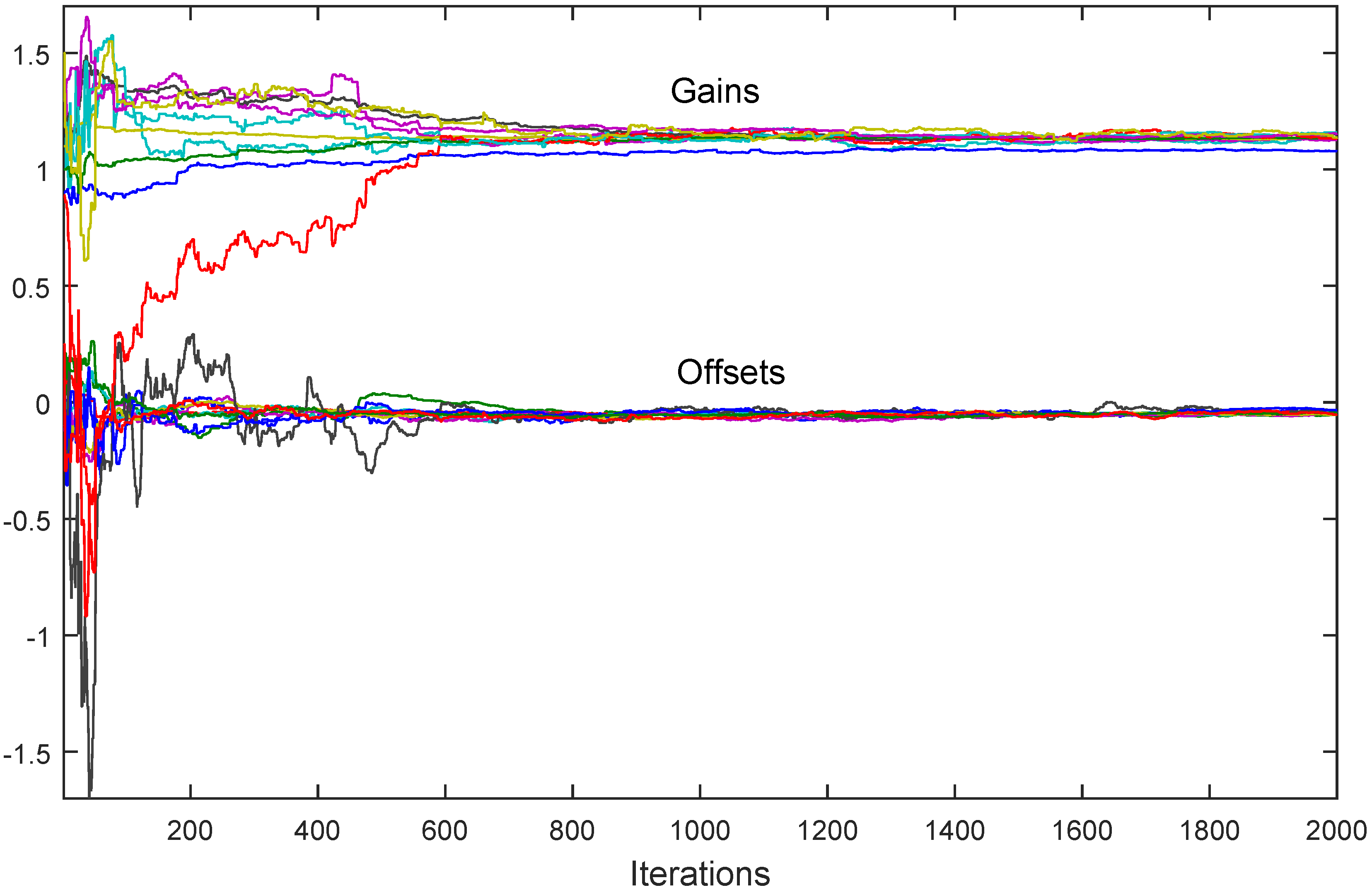 Sensors | Free Full-Text | On Consensus-Based Distributed Blind Calibration of Sensor Networks