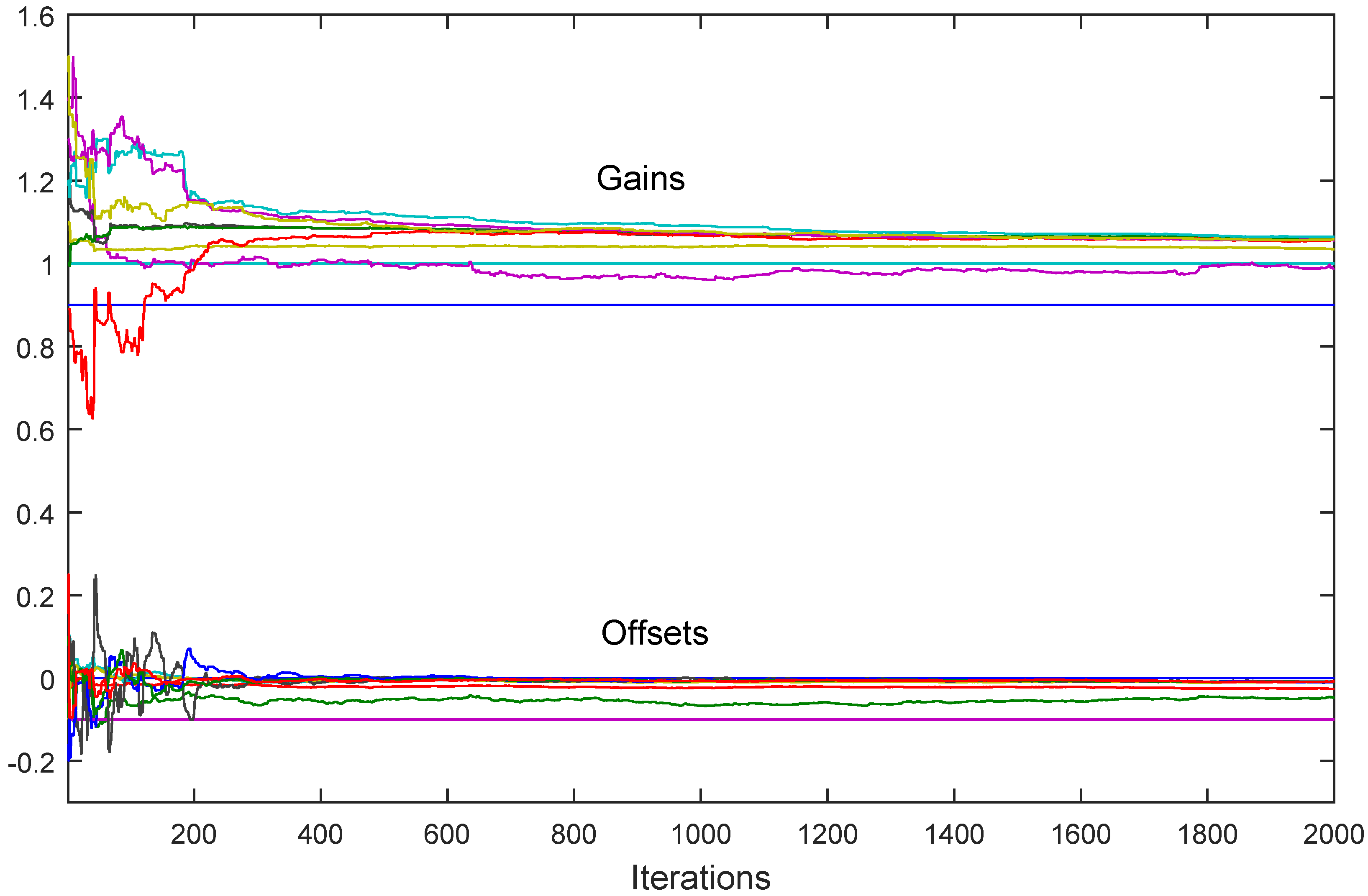 Sensors | Free Full-Text | On Consensus-Based Distributed Blind Calibration of Sensor Networks