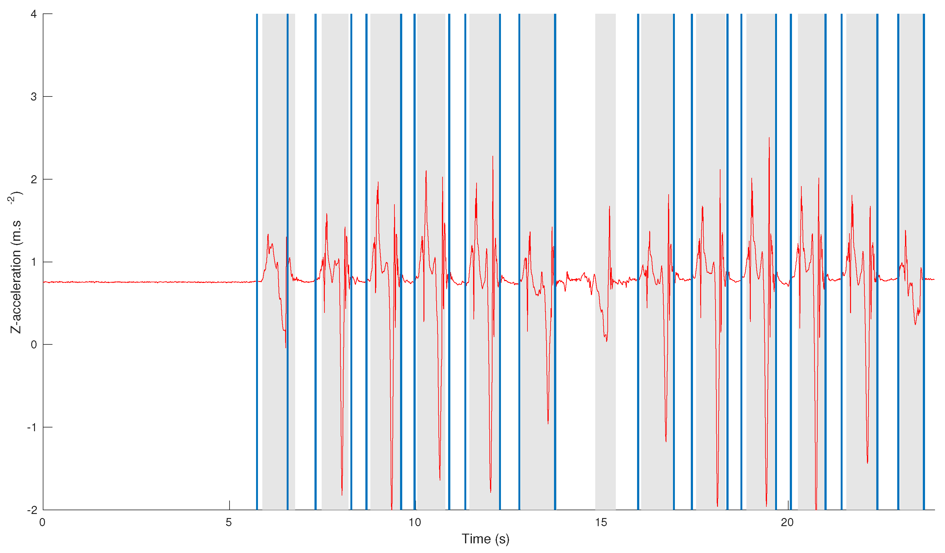 Template-Based Step Detection with Inertial Measurement Units