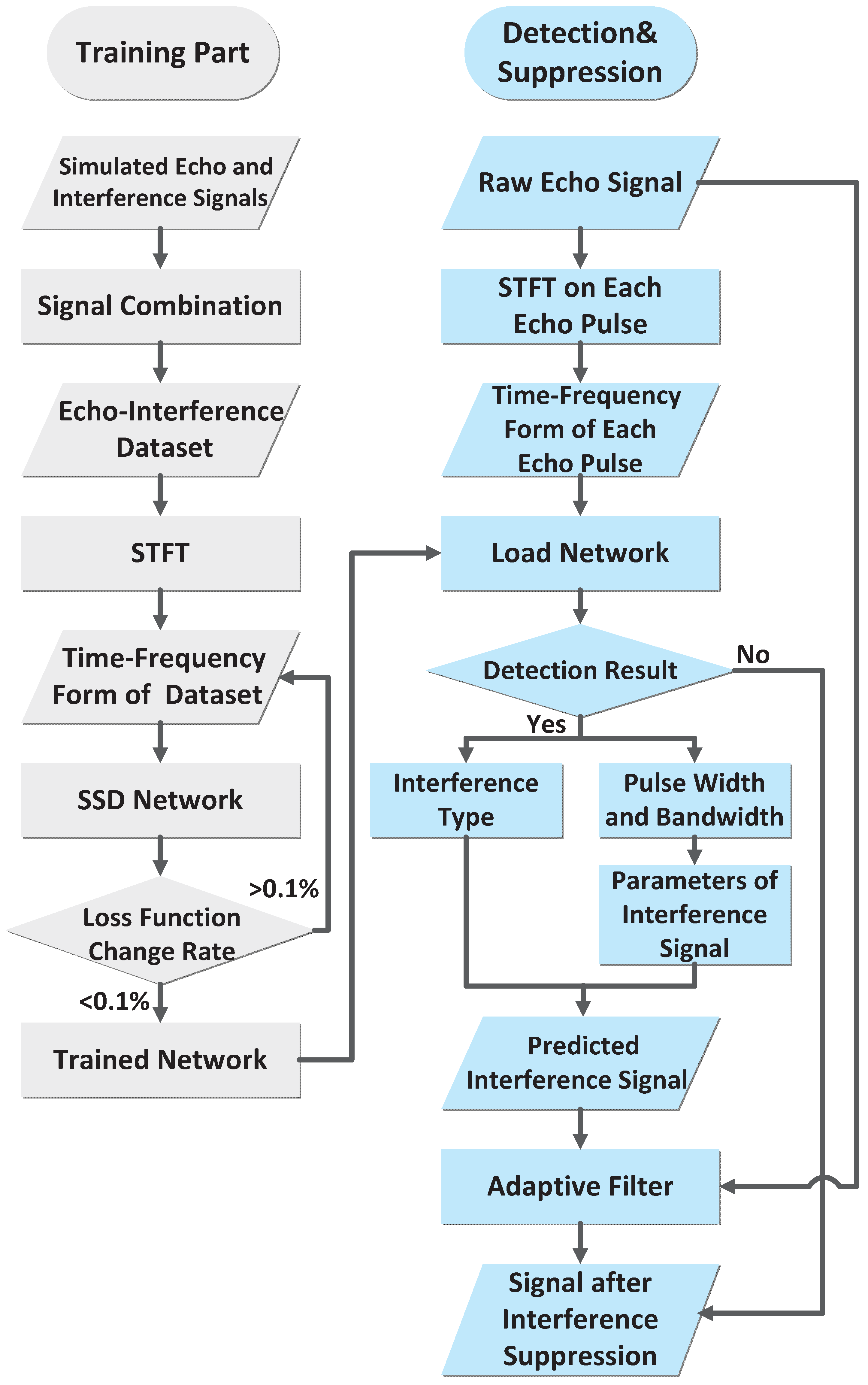 Multiclass Radio Frequency Interference Detection and Suppression for SAR Based on the Single ...